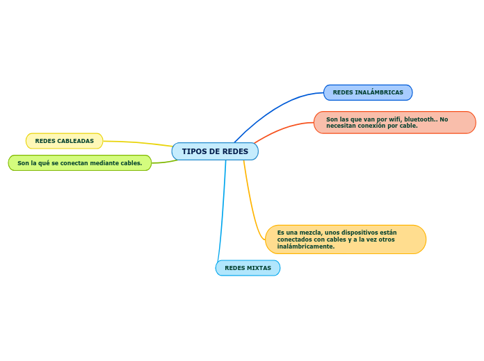 TIPOS DE REDES - Mind Map